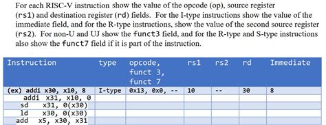Solved For Each Risc V Instruction Show The Value Of The