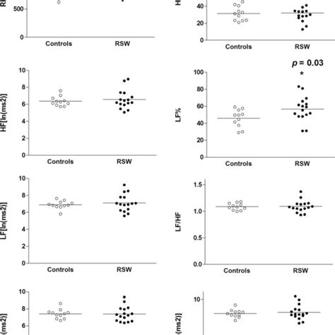 Quantitative Analysis Of Frequency Domain Parameters Of Heart Rate Download Scientific Diagram