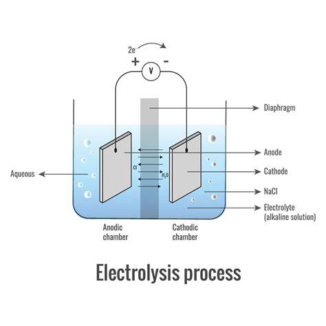Electrolysis