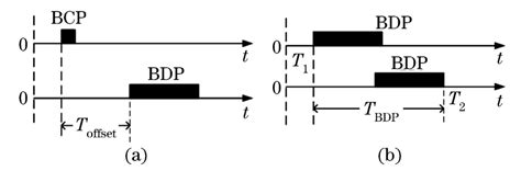 A Offset Time T Offset B Bdp Transmitting Time Tbdp Download