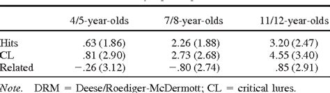 Table 24 From The Malleability Of Developmental Trends In Neutral And