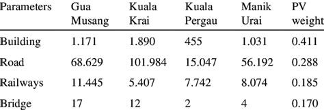 Physical Vulnerability Weight Download Scientific Diagram