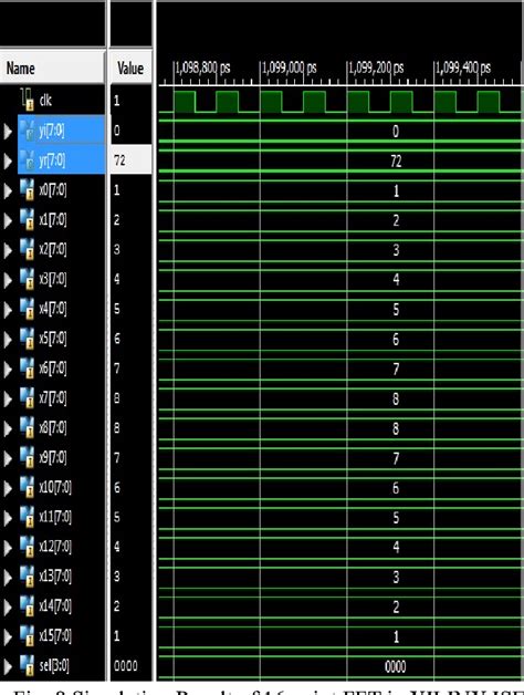 Figure 8 From Design Of High Speed Fft Algorithm For Ofdm Technique