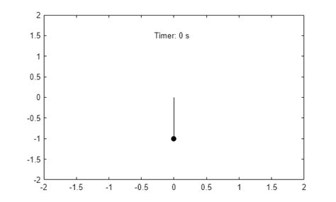 simulate the motion of the periodic swing of a pendulum matlab and simulink example