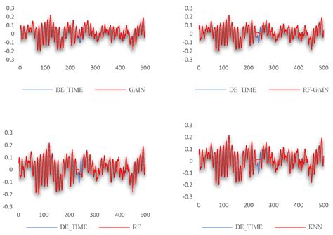 Missing Data Imputation Method Combining Random Forest And Generative Adversarial Imputation Network
