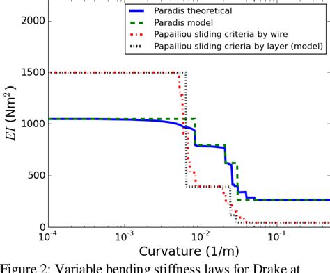 Figure 1 From Finite Element Model Of Vibrating Overhead Conductors With Variable Bending