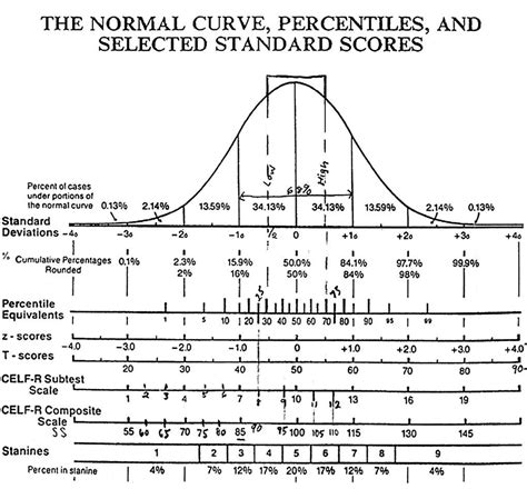 Bell Curve Percentiles And Selected Standard Scores Bell Curve Physics And Mathematics