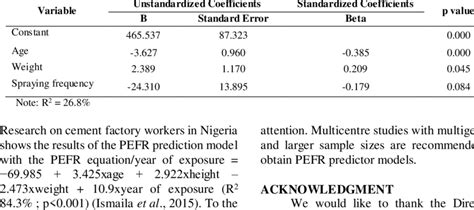 Model For Predicting Pefr Of Male Sprayers N 76 Download Scientific Diagram