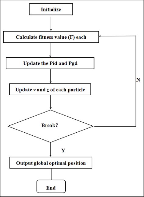 Calculation Process For Particle Swarm Optimization Pso Download Scientific Diagram
