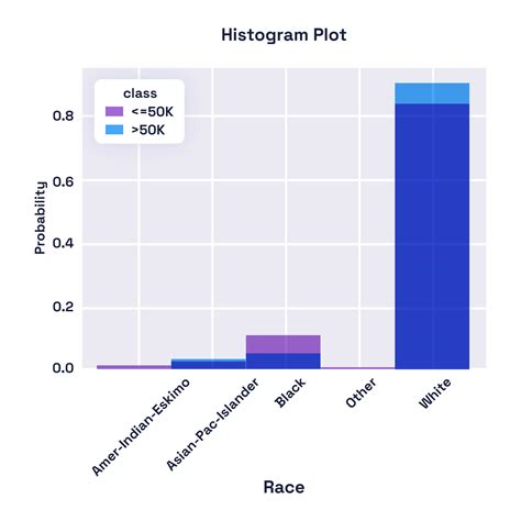 Using Python To Mitigate Bias And Discrimination In Machine Learning Models