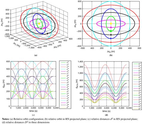 Cluster Flight Relative Orbit Design Results Using Nlp Method Initial Download Scientific