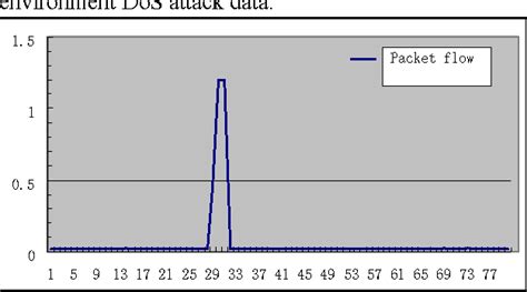 Figure 2 From Entropy Based Method For Network Anomaly Detection Semantic Scholar