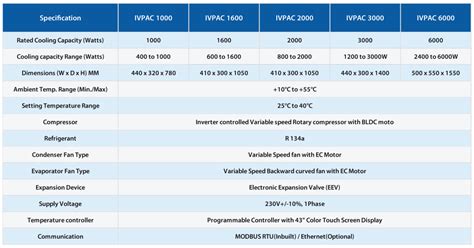 Variable Speed Panel Airconditioner Advance Cooling Systems Pvt Ltd