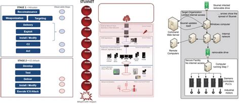 How To Model An Attack On An Industrial Control Systems Ics Space