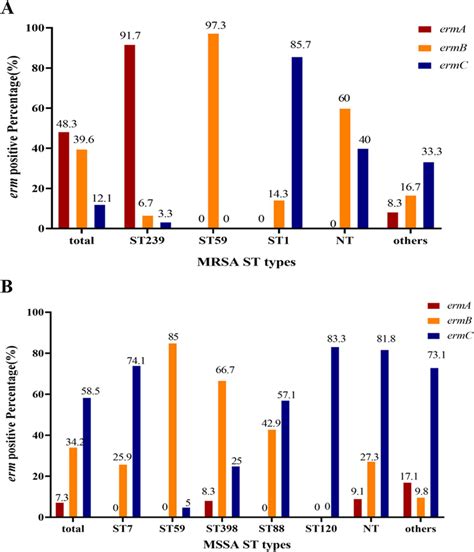 Distribution Of Erm Genes In Different Mlst Of Mrsa A Or Mssa B Download Scientific