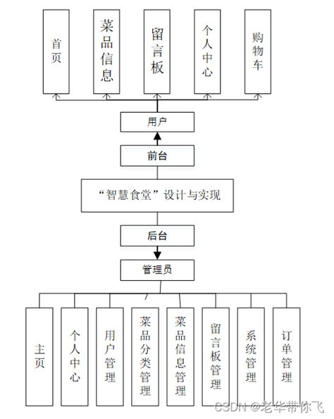 智慧食堂”基于springbootvue的 智慧食堂”系统源码数据库文档智慧食堂前端开发 Csdn博客