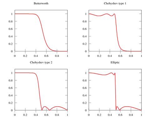 Signal Processing What Is The Theory Behind Matlab Butter Function
