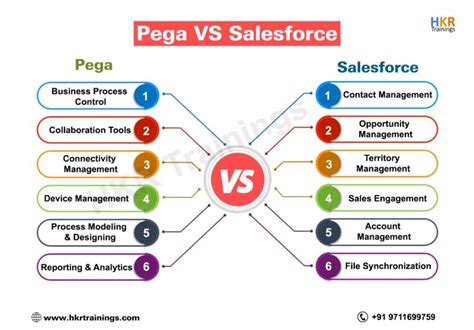 Pega Vs Salesforce Tech Comparison Hkr Trainings Posted On The Topic