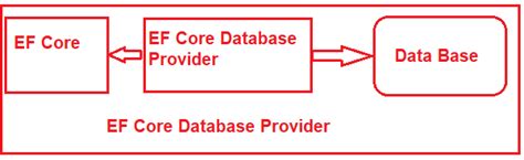 Entity Framework Core EF Core Tutorials Dot Net Tutorials