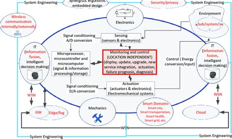 Ams Framework And The Main Components Of An Ams And Their Interaction