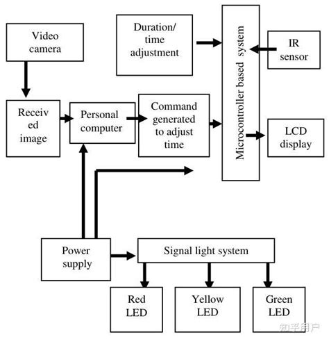 请问实际交通信号灯控制系统结构是怎样的？ 知乎