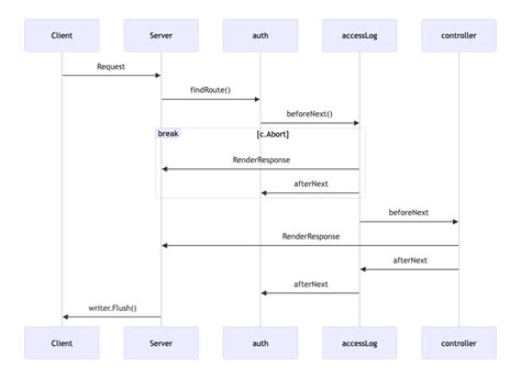 Gin 中间件执行顺序及一些误区 阿猫的博客