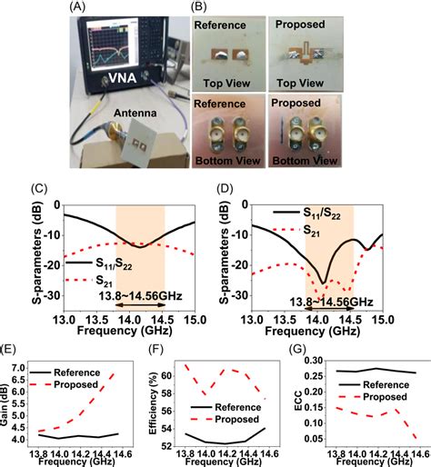 A B Photographs For Experimental Setup And Fabricated Antenna