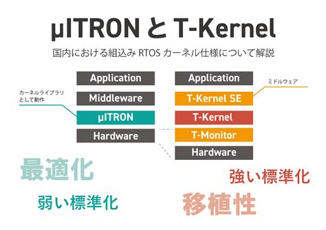 μitronとt Kernel 国内におけるrtosカーネル仕様について紹介 クミコミ