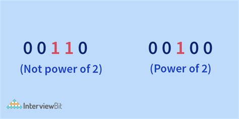 Bit Manipulation Complete Guide Interviewbit