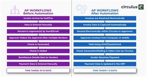 ap workflows before after ap automation
