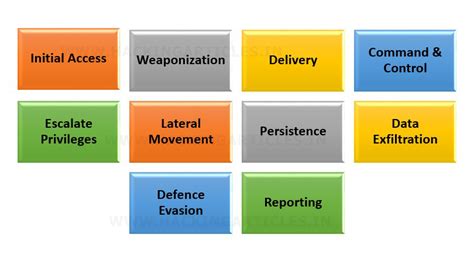 Guide To Red Team Operations Hacking Articles
