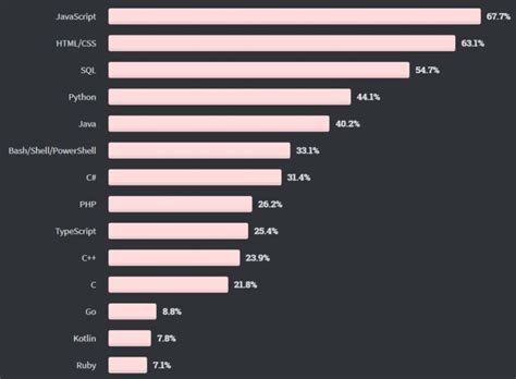 world s 10 most popular software technologies to learn in 2021