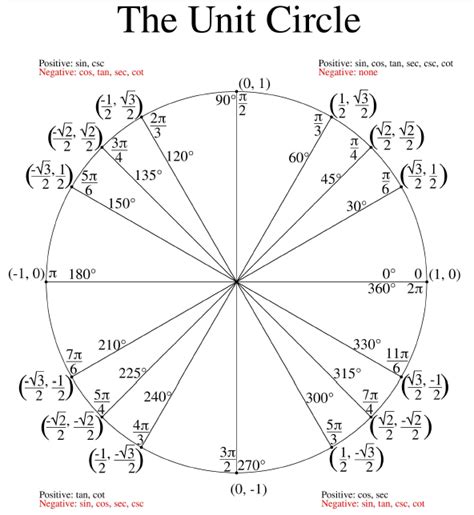 Trig Unit Circle Worksheets