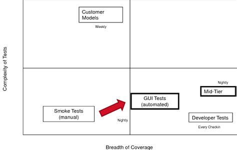 After Test Complexity Vs Functional Coverage Download Scientific