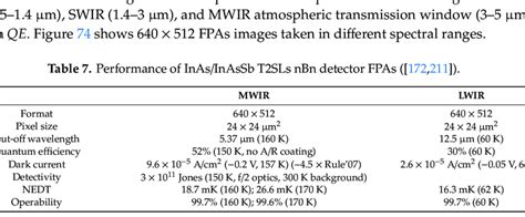 Performance Of Inas Inassb T2sls Nbn Detector Fpas [172 211] Download Scientific Diagram