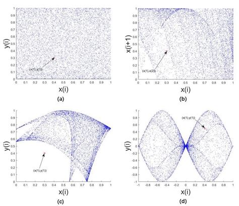 Trajectories Of The A Logistic Feigenbaum Non Linear Cross Coupled