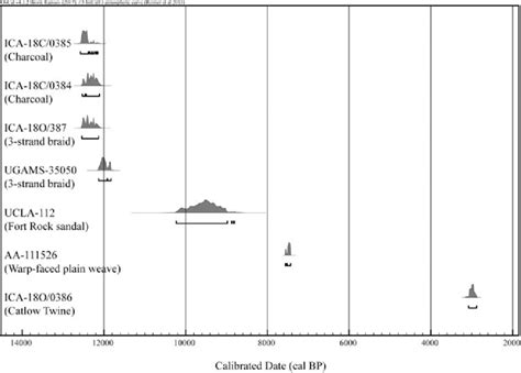 Radiocarbon Chronology Of Cmc Dates Calibrated In Oxcal 42 Bronk