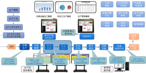 Mes生产制造管理汽车零部件生产mes解决方案 梅施科技
