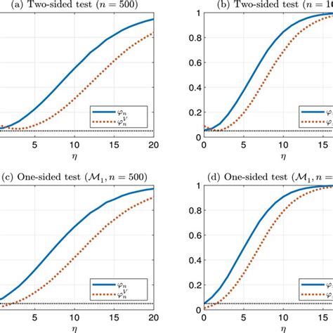 Null And Alternative Rejection Rates Of The Tests Download Scientific Diagram