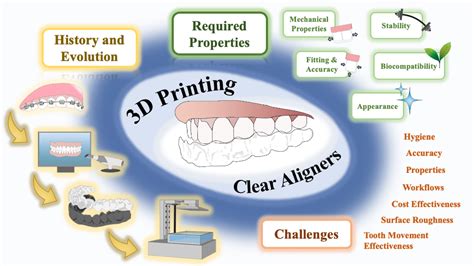 Advancements In Clear Aligner Fabrication A Comprehensive Review Of Direct 3d Printing Technologies