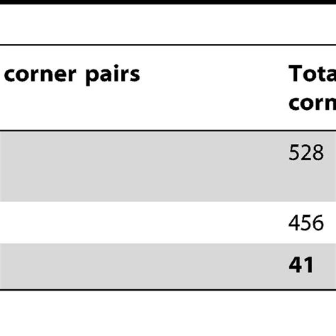 Efficiency Comparison Between Traditional Ransac And Our Algorithm Ii Download Table