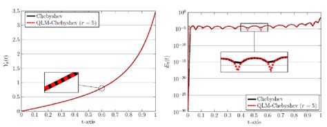 comparison of numerical solutions left and the corresponding error