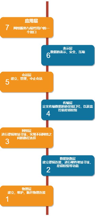 网络基础，ios七层模型架构与tcp ip协议 ios协议七层 csdn博客