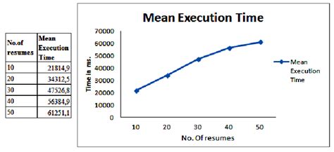 Mean Execution Time Download Scientific Diagram
