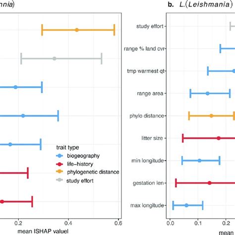Biogeography Life History And Phylogenetic Traits All Significantly Download Scientific
