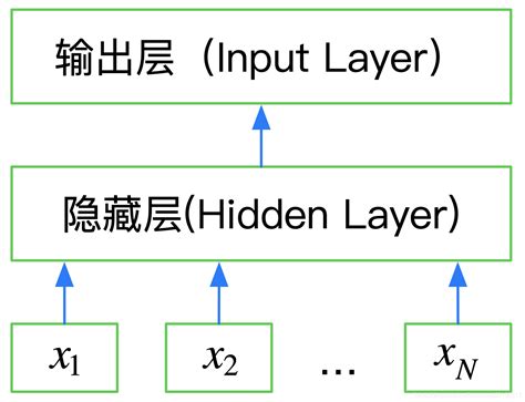 天池nlp赛事 新闻文本分类（四）——基于深度学习的文本分类1 fasttext 天池nlp新闻文本分类 fasttext csdn博客