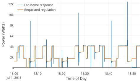 Requested Device Response Versus Actual Device Response Download