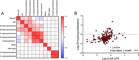 A Correlation Matrix Of 2 Aa Lpc With Systemic And Carotid Plaque