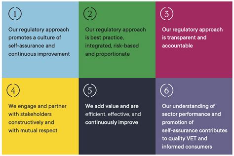 Asqa Vetis Report Identifying Risks And Supporting Improvement