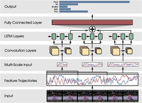 Proposed Multi Scale Convlstm At Each Step Take Multiple Temporal Download Scientific Diagram